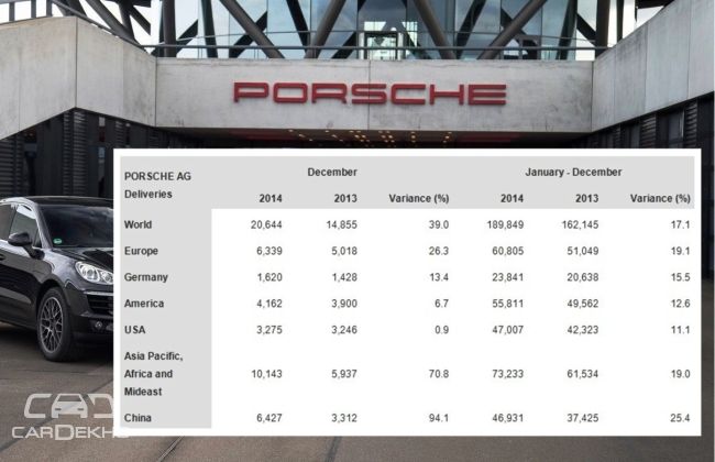 Porsche registers 17% growth with 189,850 cars sold | CarDekho.com
