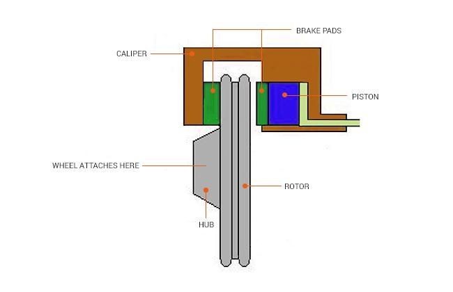 Technology Decoded: Disc Brake | CarDekho.com