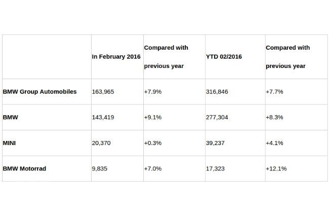 BMW Registers Record Sales in February | CarDekho.com
