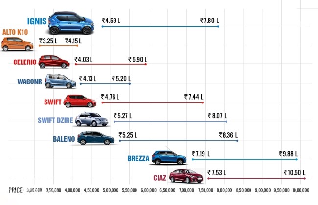 Maruti Suzuki Ignis Vs Siblings - Swift, Baleno, Brezza And More ...