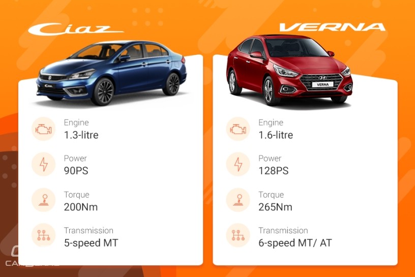 2018 Maruti Ciaz vs Hyundai Verna: Variants Comparison | CarDekho.com