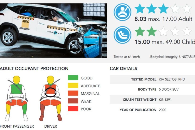 Safety Shocker: Kia Seltos Scores 3 Stars In Global NCAP Crash Tests ...