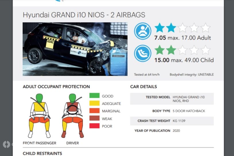 Hyundai Grand i10 Nios Scores Two Stars In Global NCAP Crash Tests ...