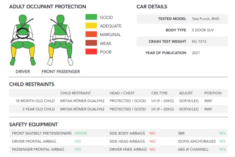 Tata Punch Secures 5-Star Crash Test Safety Rating From Global NCAP ...