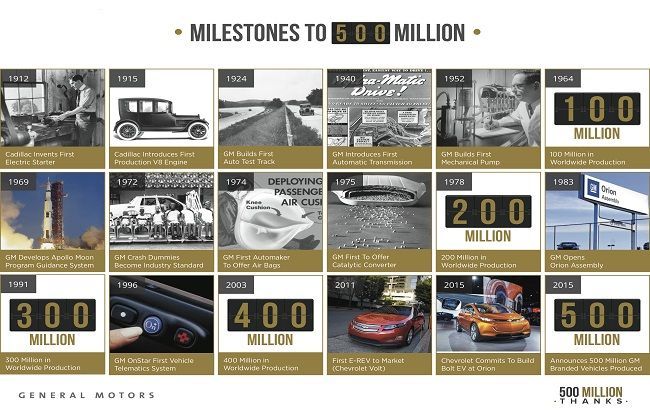 General Motors celebrates 500 Million vehicles milestone | CarDekho.com