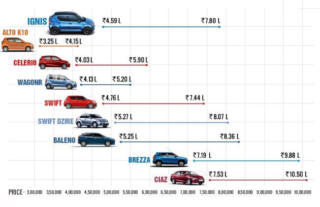 Maruti Suzuki Ignis Vs Siblings - Swift, Baleno, Brezza And More ...