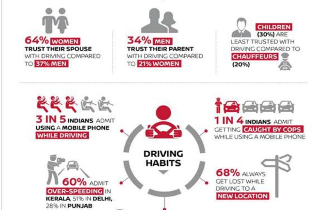 60 Per Cent Indians Overspeed And Use Phones While Driving: Survey ...